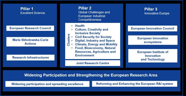 Horizon Europe: ¿qué son los clústeres y qué papel desempeña en este ... Horizon Europe: ¿qué son los clústeres y qué papel desempeña en este ...