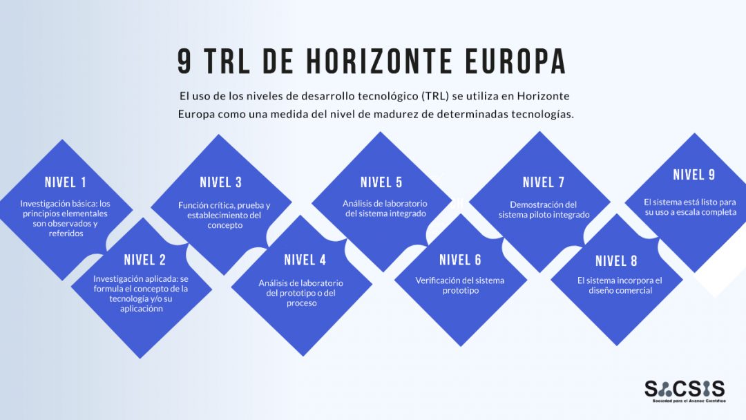 Los niveles TRLs en Horizon Europe - Financiación e investigación