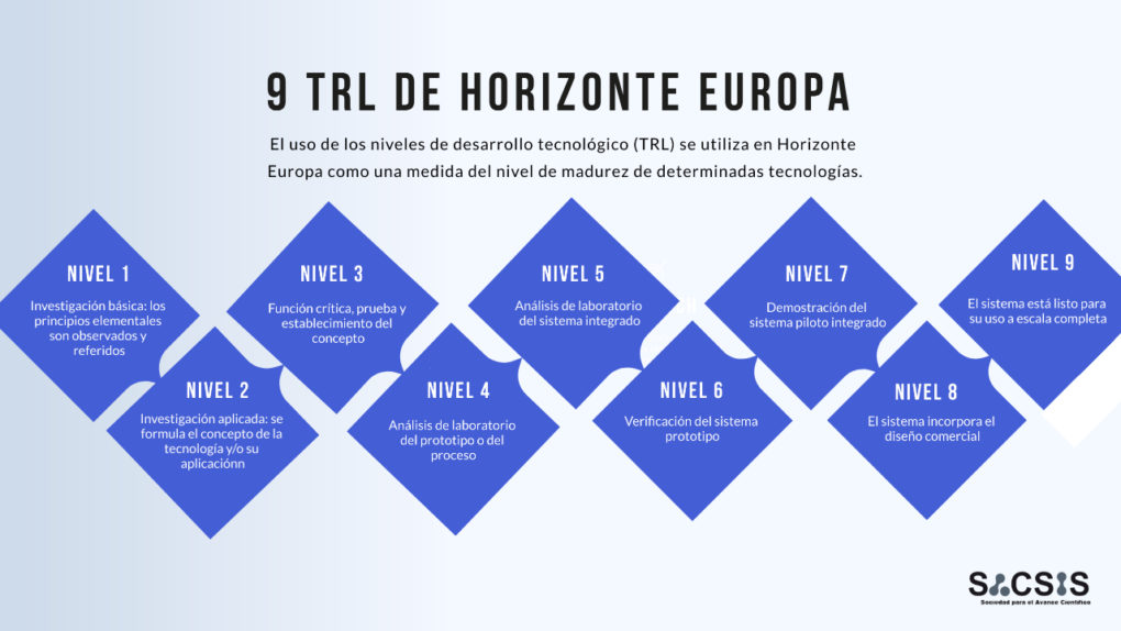 Los niveles TRLs en Horizon Europe - Financiación e investigación